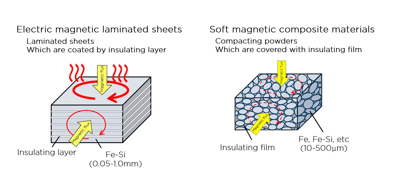 The manufacturing method and features of soft magnetic composite | Sumitomo Electric